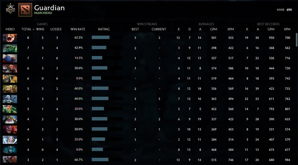 Guardian I | MMR: 690 - Behavior: 9945 – VikingDOTA