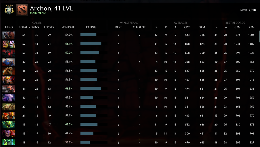 Archon IV | MMR: 2770 - Behavior: 9599 – VikingDOTA