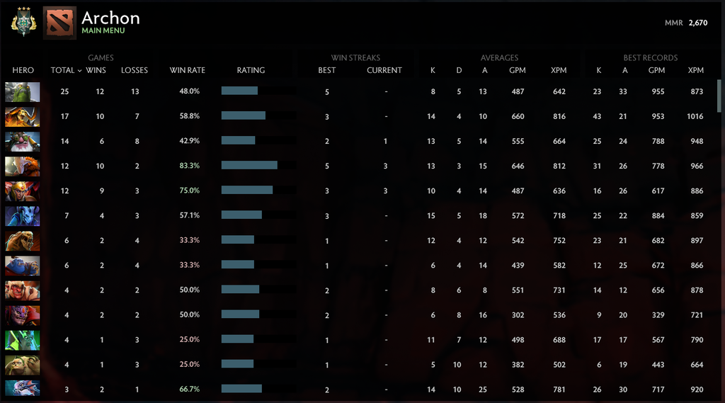 Archon III | MMR: 2670 - Behavior: 9895 – VikingDOTA