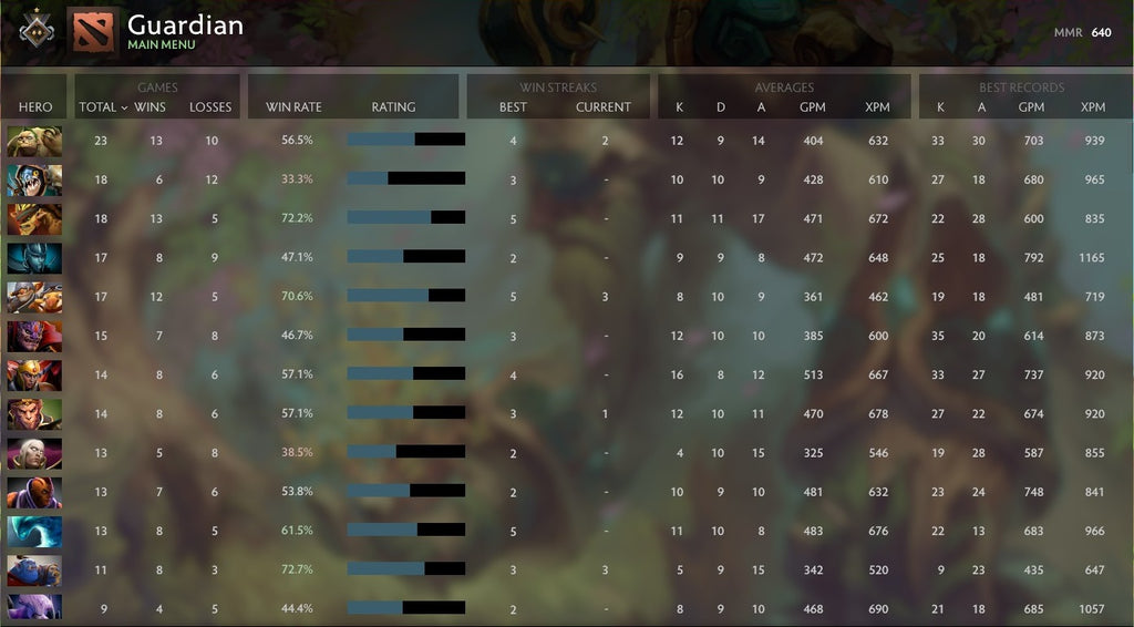 Guardian I | MMR: 710 - Behavior: 10000 – VikingDOTA